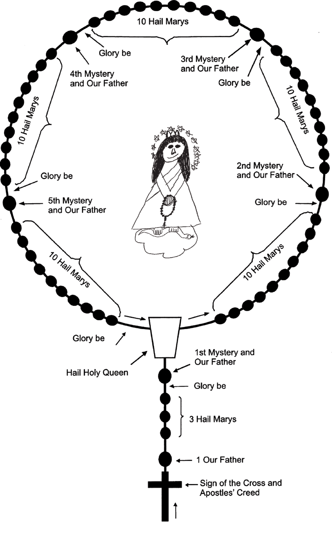 Resources – Children's Rosary